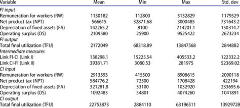 descriptive statistics of inputs intermediate measures and outputs