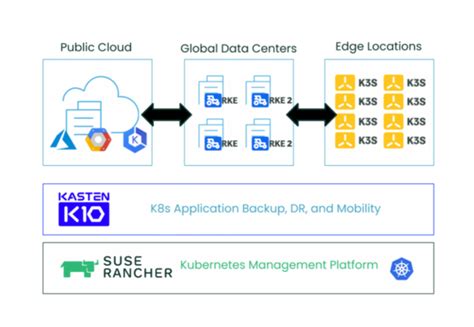 通过 kasten k10 by veeam 与 suse rancher 实现云原生应用灾备迁移 java java fenn infoq写作社区
