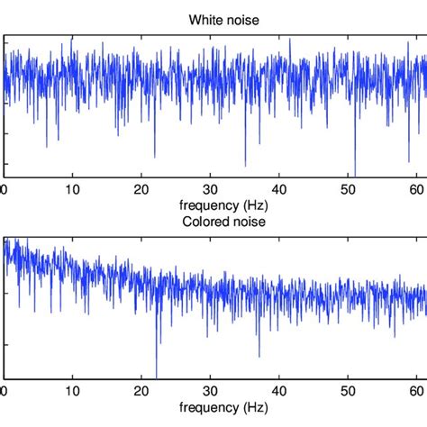 Power Spectral Densities Of White Noise And Colored Noise Download