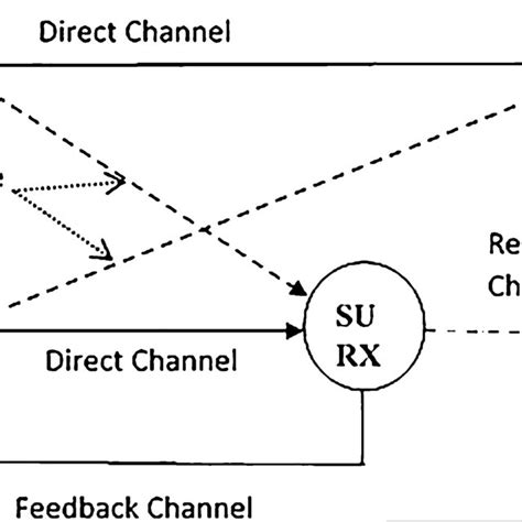System Model For Interference‐resilient Spectrum Sharing Download
