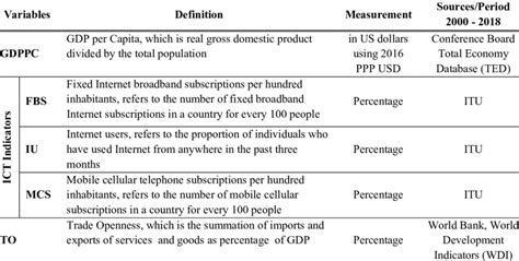 Variables Descriptive And Data Sources Of Ict Usage Effects Models