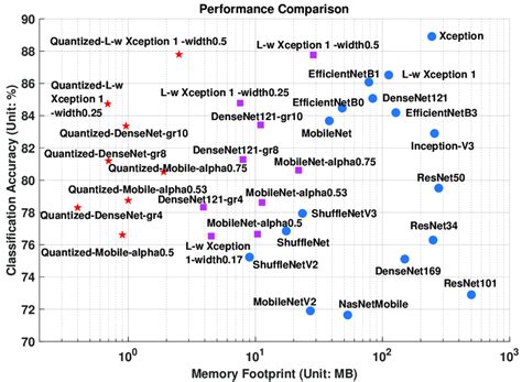 Performance Comparison Of Test Classification Accuracy Vs Memory