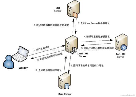 some方法、vh、多列布局、dns域名解析过程、空页面文字内容渲染 csdn博客