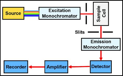Fluorescence Spectrometer Diagram At John Rosado Blog