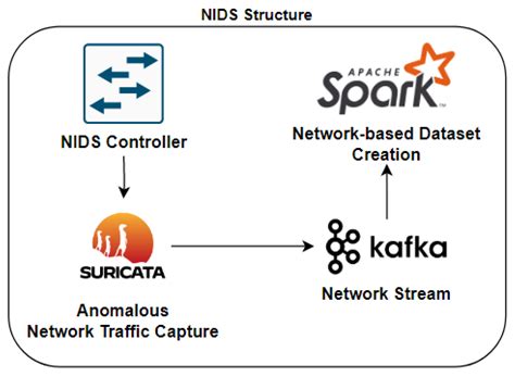 Botnet Detection And Mitigation Model For Iot Networks Using Federated