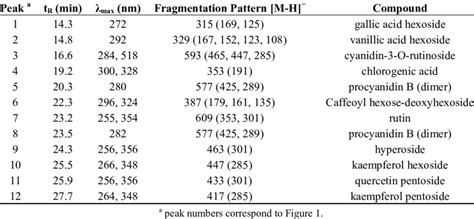 Retention Times Uv Vis And Mass Spectral Data Of Phenolic Compounds