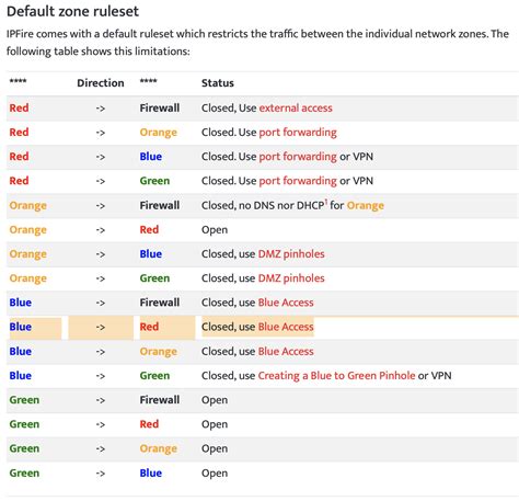 No Internet On Blue Interface Getting Started With Ipfire Ipfire Community