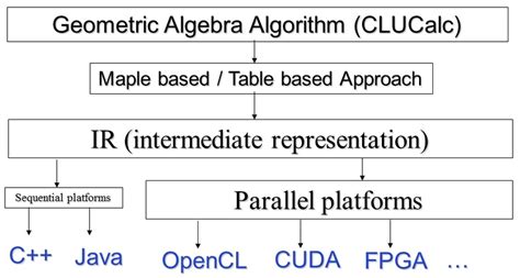 The Geometric Algebra Computing Architecture Algorithms Are Compiled