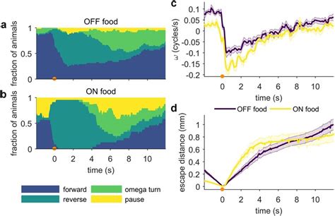 Escape Reversals From Noxious Heat Are Less Likely Off Food Stimulus