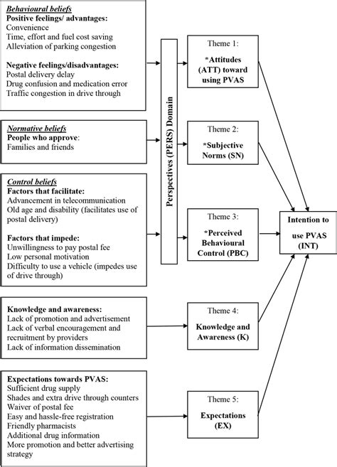 The Extended Theory Of Planned Behavior Framework To Understand Download Scientific Diagram