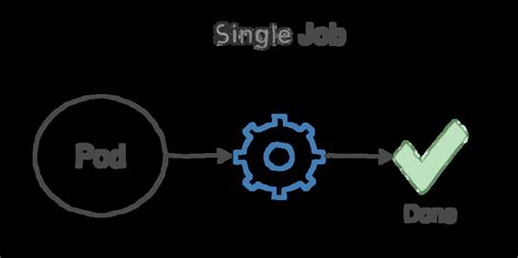 Kubernetes Patterns The Batch Job Pattern Dev Community