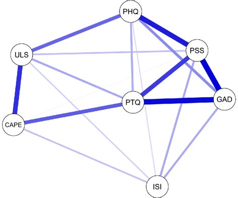 Estimated Network Structure Stronger Correlations And Weaker Download Scientific Diagram