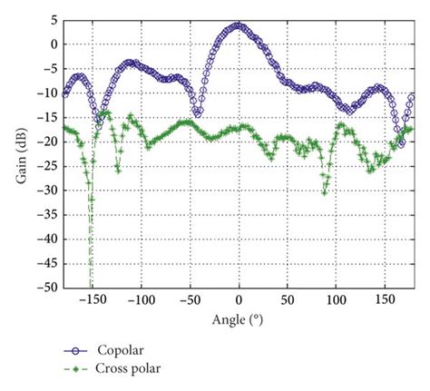 Measured Patterns Of Polarization Port 2 A The Pattern At The E Download Scientific Diagram