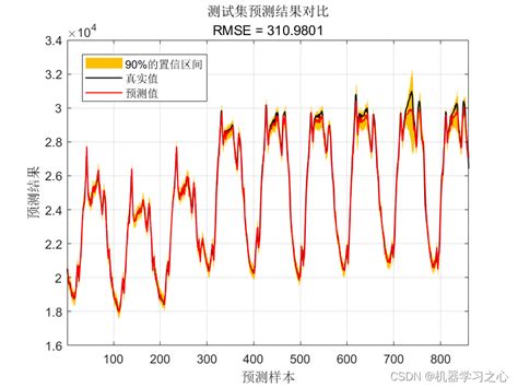 区间预测 Matlab实现qgpr高斯过程分位数回归时间序列区间预测