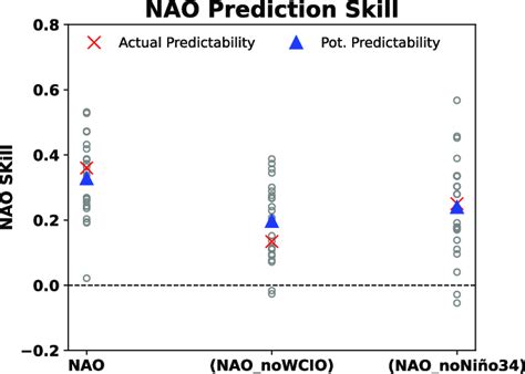 Nao Prediction Skill Prediction Skill Of The North Atlantic Download Scientific Diagram