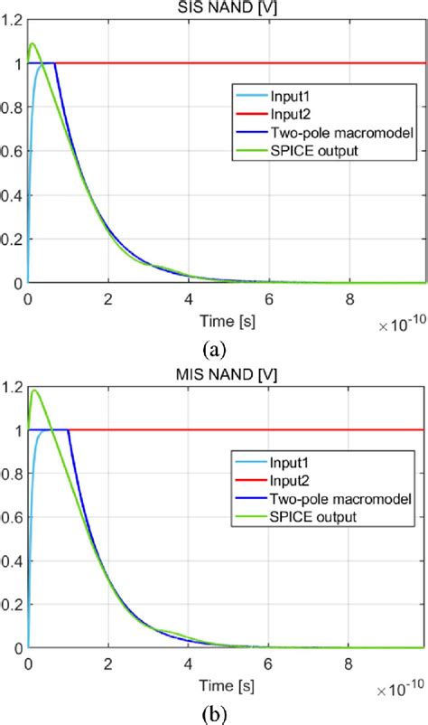 Figure 3 From A Macromodeling Approach For Analog Behavior Of Digital Integrated Circuits