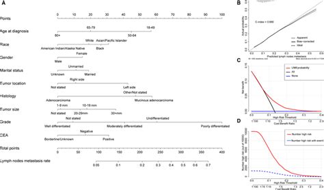 Nomogram Calibration Curve Decision Curve Analysis And Clinical