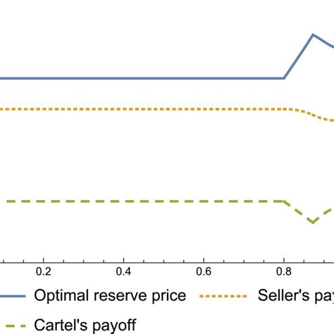 Illustration Of The Optimal Reserve Price The Sellers Payoff And The