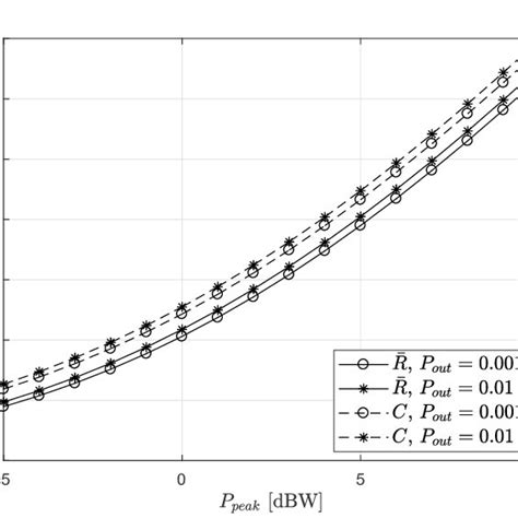 The Maximum Achievable Rate With Finite Blocklength Codes ¯ R And