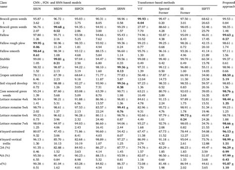 Quantitative Result Of Salinas Dataset Download Scientific Diagram