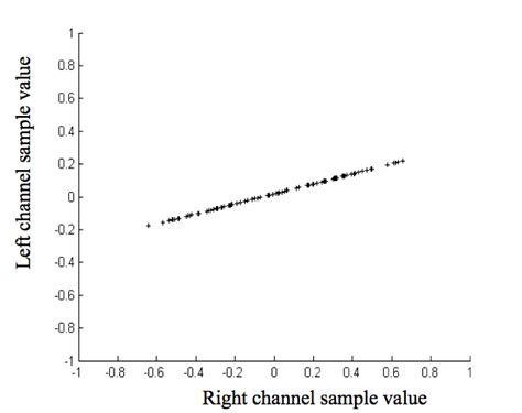 Derived Data Set Using Only The Principal Component In The Feature