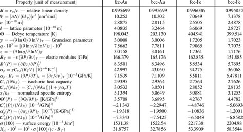 Calculated Properties Of The Fcc And Bcc Phases Of Au And Fe At P 0