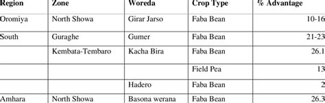 Rhizobia Inoculant Grain Yield Enhancing Effect Download Scientific