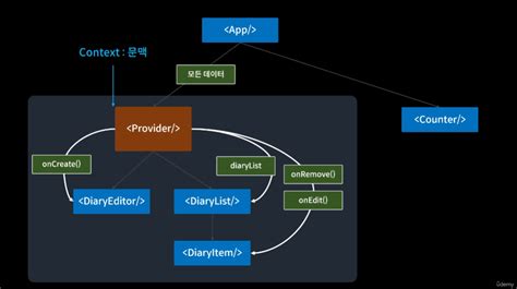 Udemy React 기본 일기장 만들기14 컴포넌트 트리에 데이터 공급하기 Context Udemy React 기본 일기장 만들기14 컴포넌트 트리에 데이터 공급하기 Context