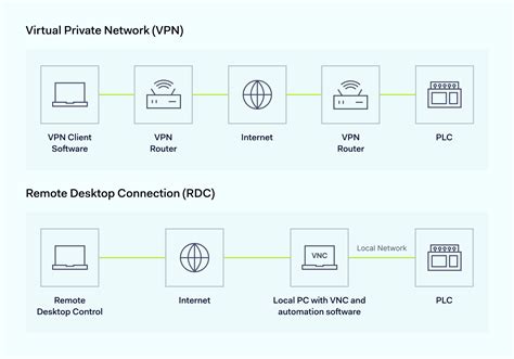 Vpn Vs Rdp What Should A Business Choose Nordlayer Blog