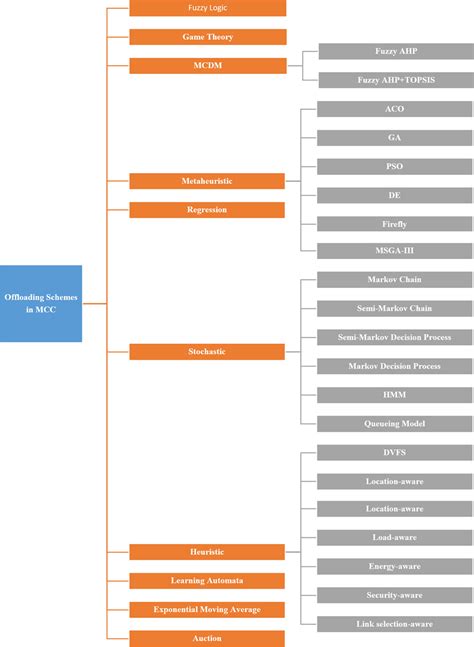 Classification Of The Offloading And Scheduling Schemes In The Mcc