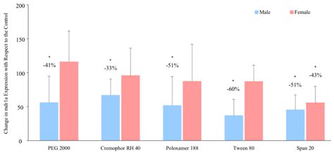 Sex Dependence In The Effect Of Pharmaceutical Excipients