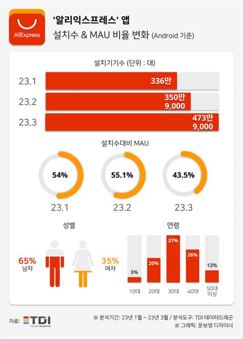 알리익스프레스 앱app 다운로드 당근마켓 넘어섰다