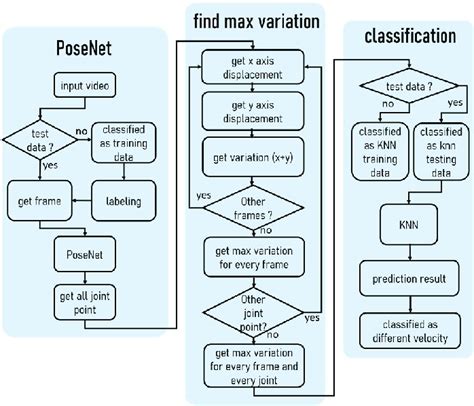 Flow Chart Of Speed Level Classification Algorithm Download Flow Chart Of Speed Level Classification Algorithm Download