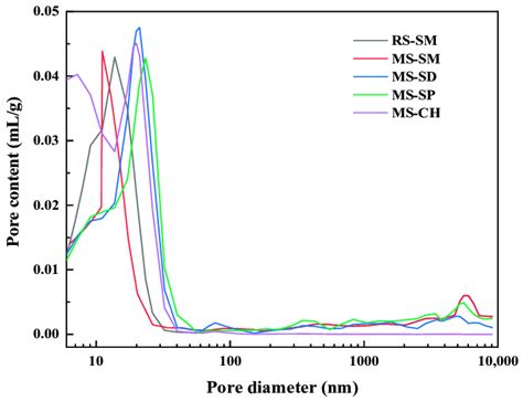 Pore Size Distribution Of Manufactured Sand Uhpc Under Different Curing