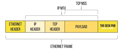 OpenVPN MTU Finding The Correct Settings The Geek Pub