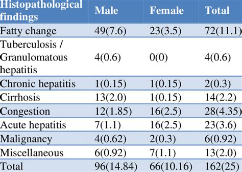 Sex Wise Distribution Of All Cases Download Scientific Diagram