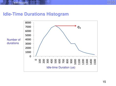 Ppt Guarded Power Gating In A Multi Core Setting Powerpoint Presentation Id2107358