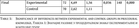 Table 1 From The Influence Of A Project Based Learning Model In Science