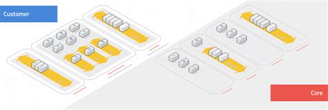 Faq What Is The Architecture Of Magestack Magento Hosting By Sonassi