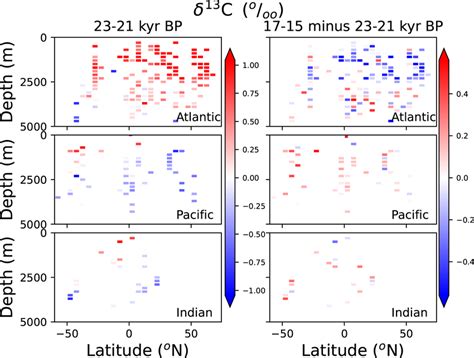 Left Zonally Collapsed Cibicidoides δ¹³ C Values From Our Database Download Scientific