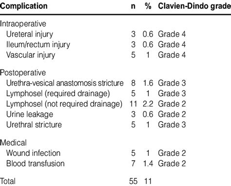 Classification Of Complications Using Clavien Dindo System Download Classification Of Complications Using Clavien Dindo System Download