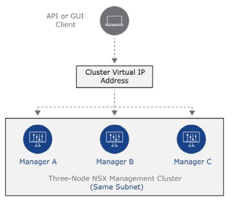 Configure Virtual IP For NSX T Management Cluster VElements Net
