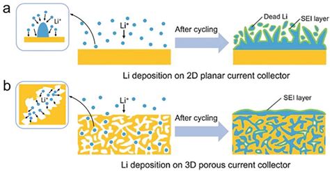 Construction And Modification Of Copper Current Collectors For Improved