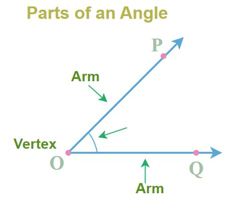 Types Of Angles Acute Angle Right Angle Obtuse Angle
