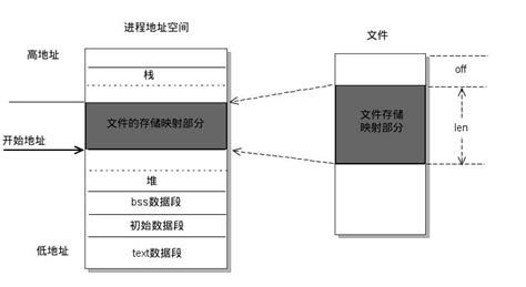 Zero Copy 零拷贝技术openonload Csdn博客