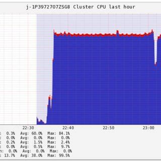 CPU Load With 2 Workers On Amazon EC2 Cluster This Figure Shows A Download Scientific Diagram