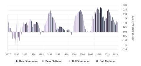 What Is A Yield Curve Types Of Yield Curve Ig Australia