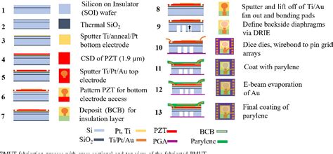 figure 2 from thin film pzt based pmut arrays for deterministic