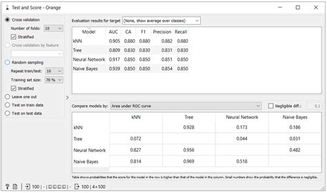 Test And Score Widget Decision Tree Presents With The Lowest