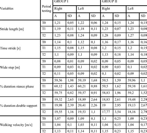 Temporal Spatial Parameters Gait Download Table